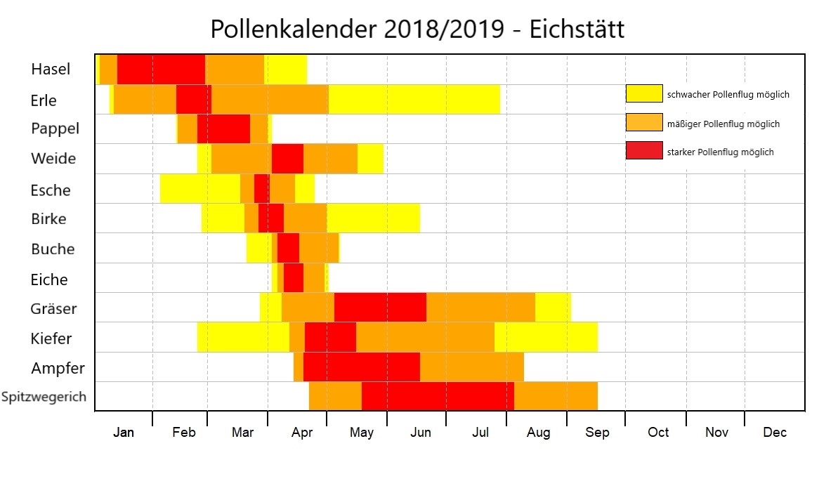 Pollenflug: Katholische Universität Eichstätt - Ingolstadt